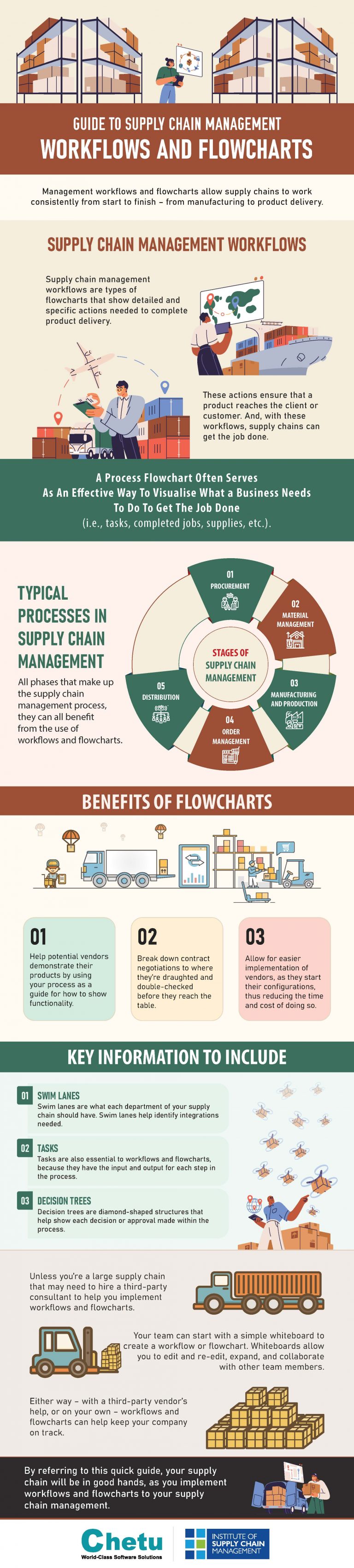 Your Guide to Supply Chain Management Workflows and Flowcharts